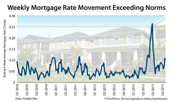 Mortgage Rate Analysis : What Will Mortgage Rates Do This Week?