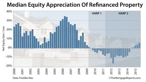 HARP Refinance | Guide to HARP Loan Benefits & Requirements