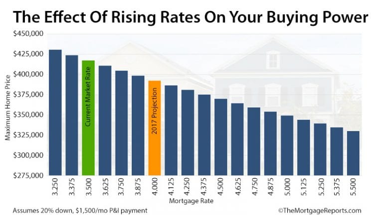 What Happens To Home Buying Power As Rates Rise? | Mortgage Rates ...