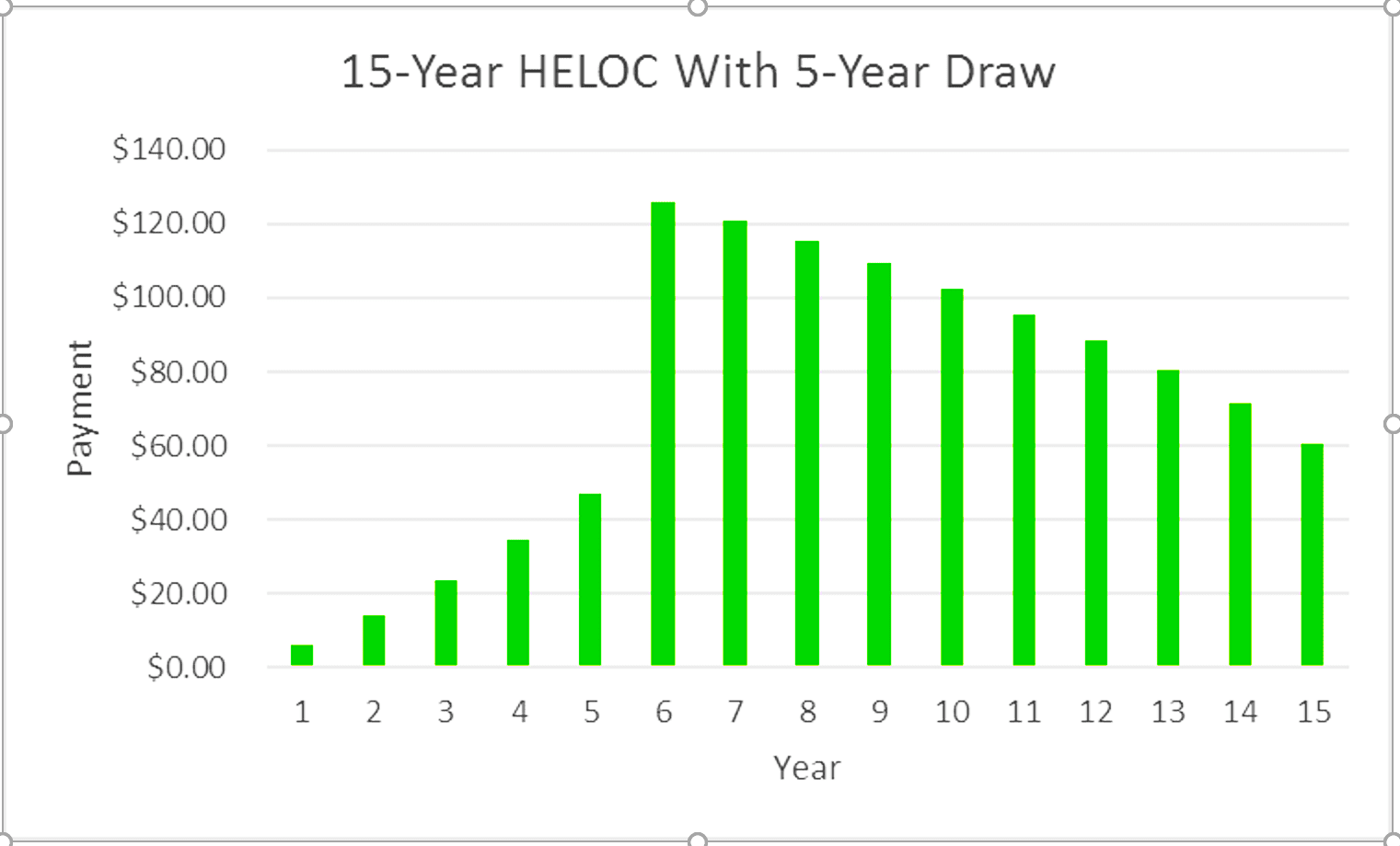 Will Your HELOC Payment Skyrocket When The Draw Period Ends? | Mortgage ...