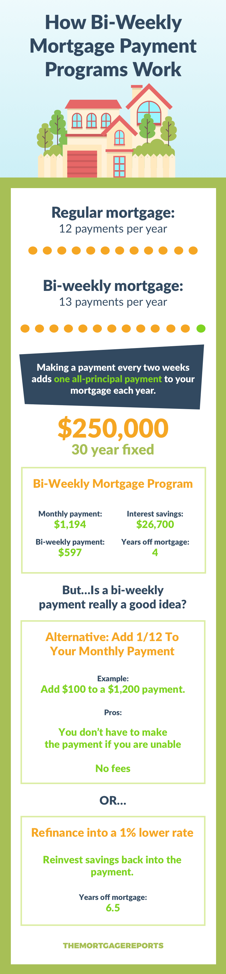 Bi Weekly Mortgage Program Are They Even Worth It Bi Weekly Mortgage Program Are They Even Worth It