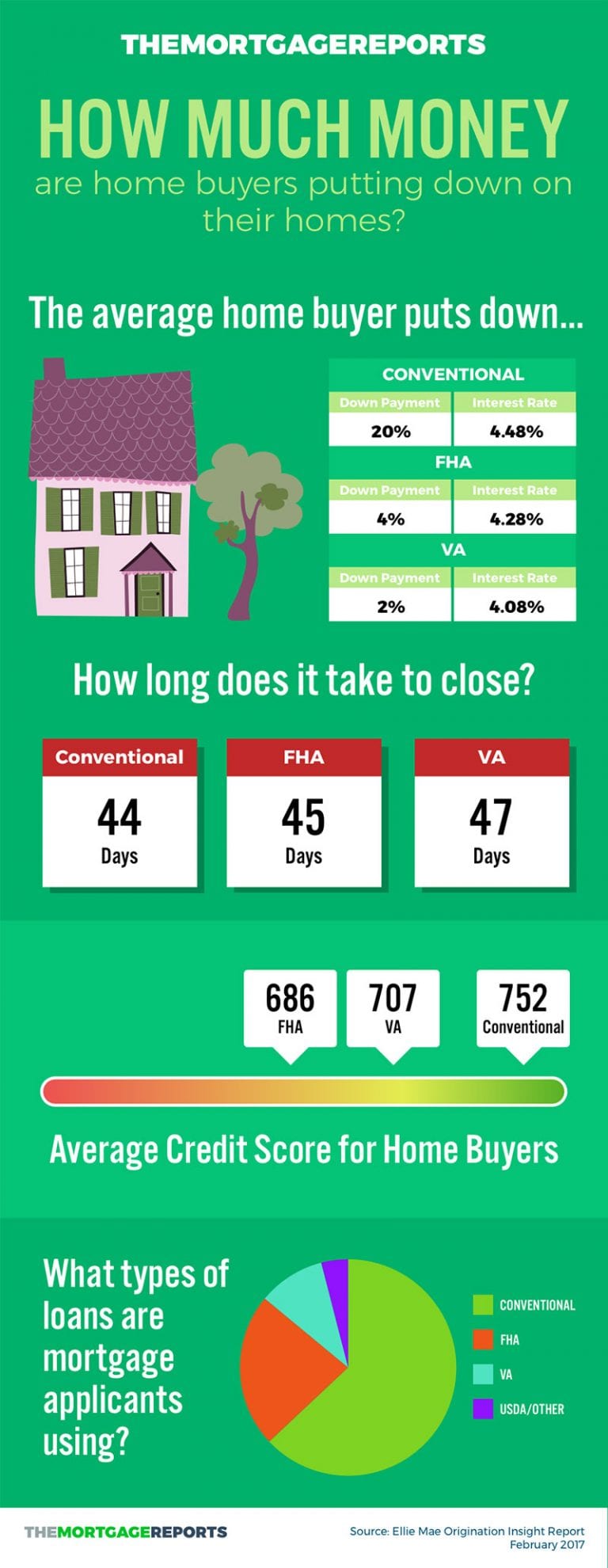 Downpayment Options: From 0% Down To 20 Percent Or More [Infographic]