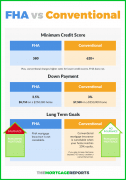 FHA vs Conventional Loan | 2025 Rates & Differences