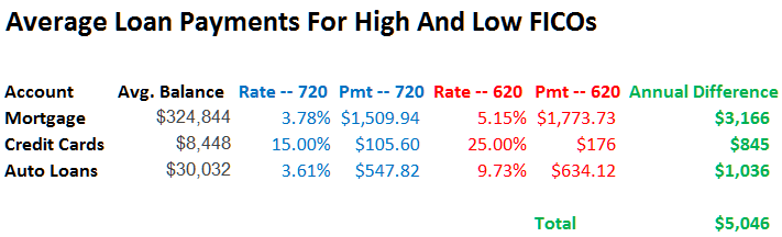 Raise Your FICO 100 Points In 2023 And Save Big On Everything