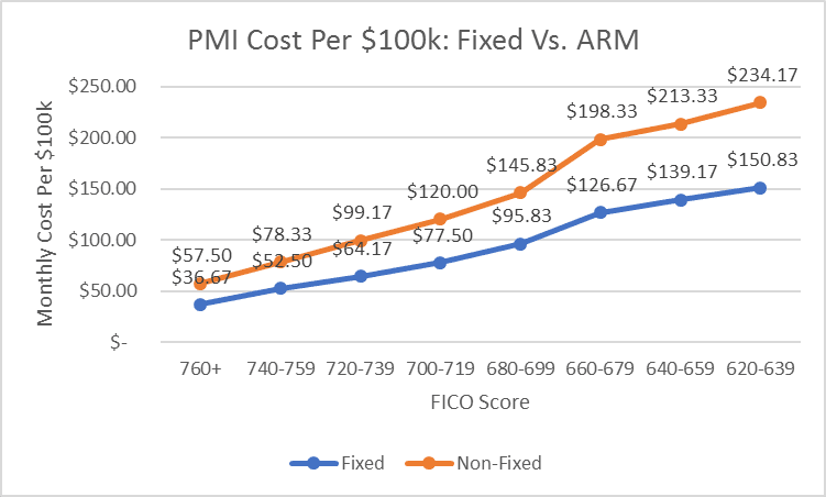 PMI Mortgage Insurance: You Can Pay Less | Mortgage Rates, Mortgage ...