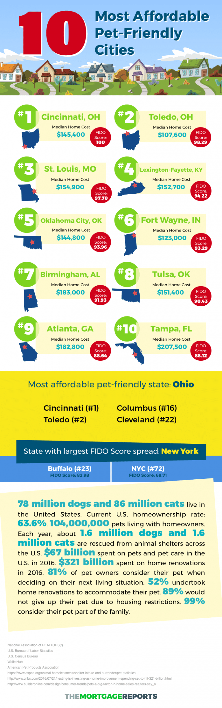 Most affordable pet-friendly cities: 79 metros ranked by FIDO Score ...