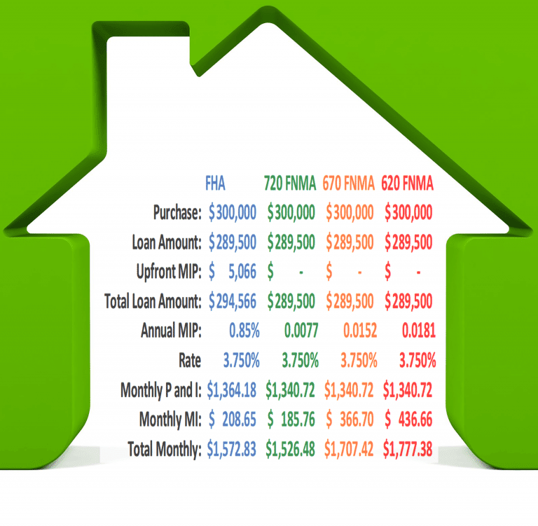 Guide To FHA Home Loans: FHA Fees And Mortgage Insurance Premiums ...