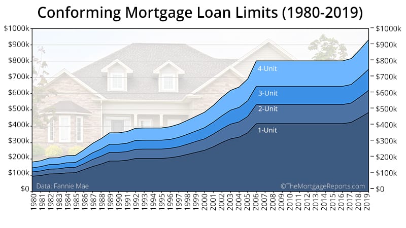 2019 Conforming Loan Limits Jump by $31,000 [INFOGRAPHIC]