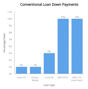 Conventional Loan Requirements and Rates for 2023