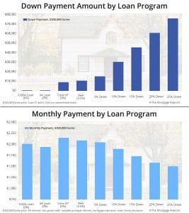 How much should I put down on a house? [Video] | Mortgage Rates, Home ...