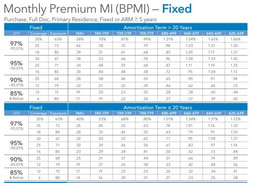 PMI mistakes to avoid: How to pay less for mortgage insurance ...