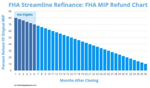 FHA Streamline Refinance | Rates & Requirements for 2021