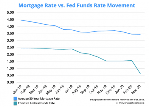 Updated: Mortgage Rate Forecast for 2020 Post-Coronavirus | Mortgage ...