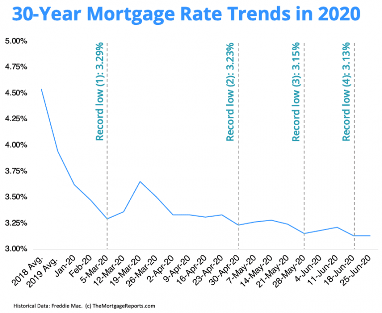 2% mortgage rates: Real or marketing gimmick? | Mortgage Rates ...
