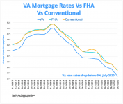 VA Loan Rates | Why VA Loans Have The Lowest Interest Rates