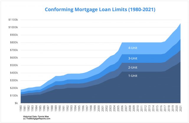 2021 Conforming Loan Limits: From $548K To Over $1 Million
