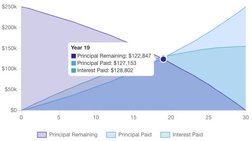 How Mortgage Amortization Works, And Why It Matters