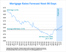 Mortgage Interest Rates Forecast | Will Rates Go Down In May?