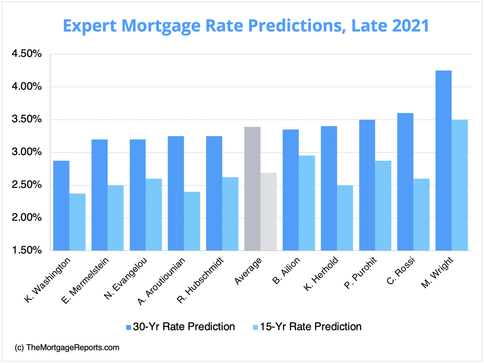 Late-2021 Mortgage Rate Predictions | How High Will Rates Go?