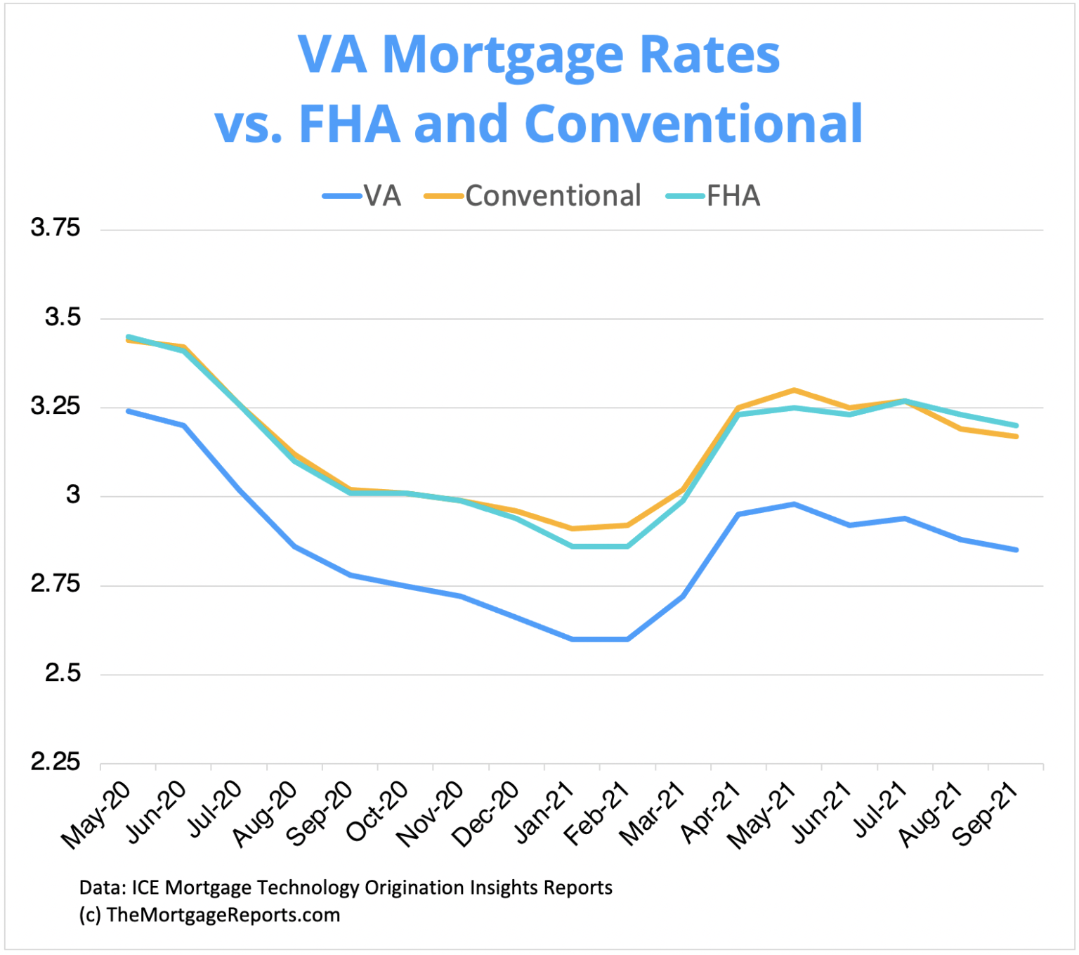 VA Mortgage Rates | 2022 Guide to Lowest VA Mortgage Rates