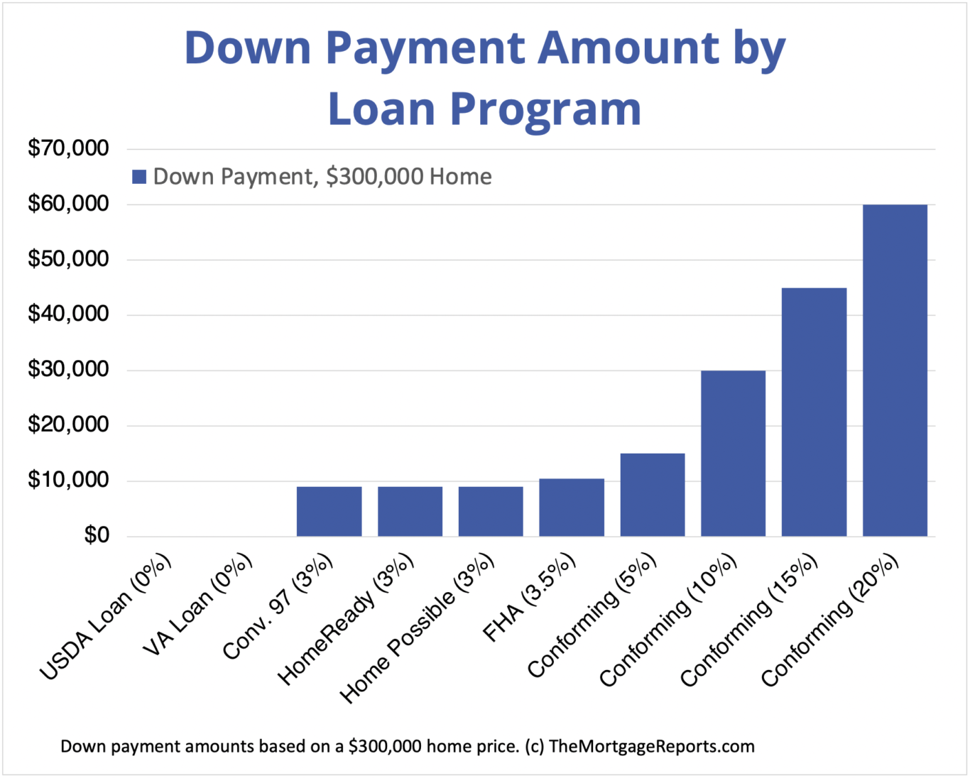 How much should you put down on a house? Not 20%