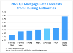 Mortgage Rates Forecast | Will Rates Go Down In July?