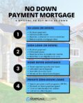 No Down Payment Mortgages | Four Zero-Down Loan Options