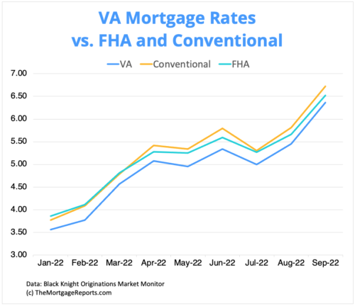 Find Your Best VA Loan Rates | 2024 Guide to VA Loan Rates