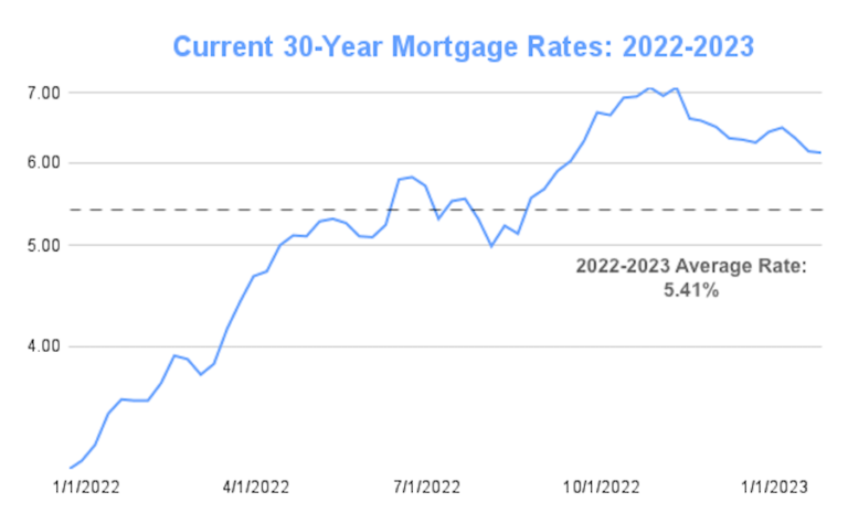 Mortgage Rates Chart | Historical and Current Rate Trends