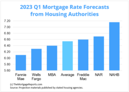 Mortgage Rates Forecast | Will Rates Go Down In March 2023?