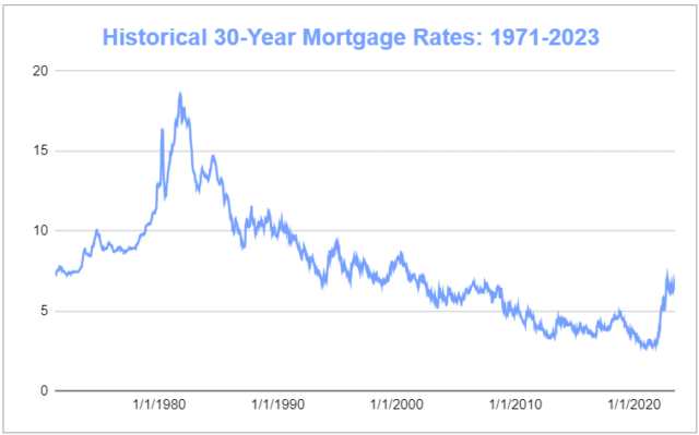 Mortgage Rates Chart | Historical and Current Rate Trends
