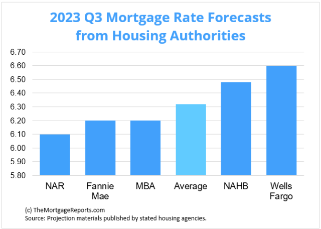Mortgage Rates Forecast | Will Rates Go Down In July 2023?