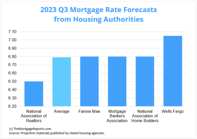 Will Rates Go Down in October 2023? | Rates Forecast