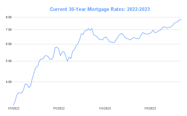 Mortgage Rates Chart | Historical and Current Rate Trends