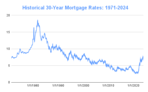 Mortgage Rates Chart | Historical and Current Rate Trends – Property ...
