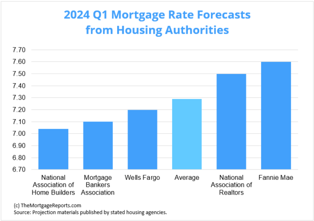 Will Rates Go Down in January 2024? | Rates Forecast