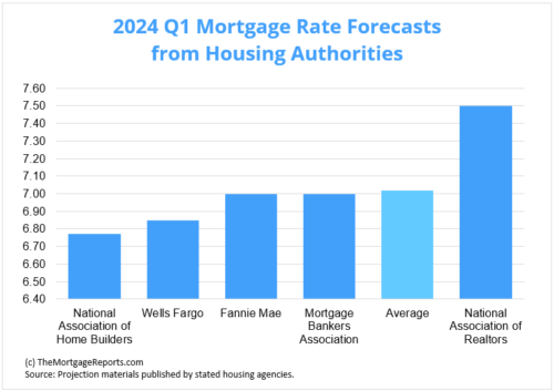 Will Rates Go Down in February 2024? | Rates Forecast