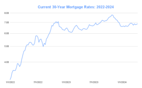 Mortgage Rates Chart | Historical and Current Rate Trends – Property ...