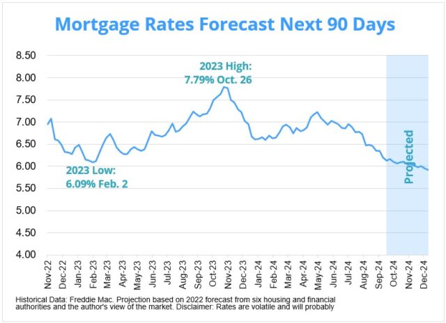 Will Interest Rates Go Down in November? | Predictions 2024