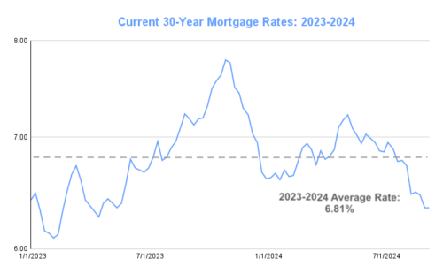 Mortgage Rate History | Chart & Trends Over Time 2024