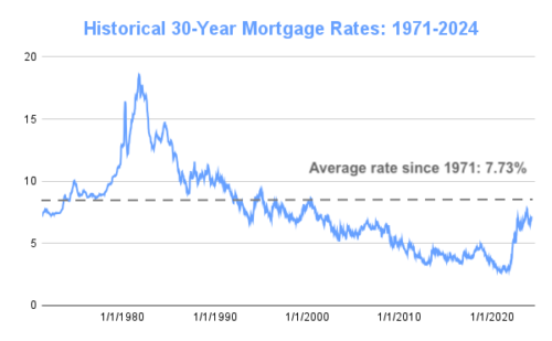 Mortgage Rate History | Chart & Trends Over Time 2024