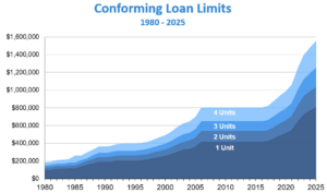 Conforming Loan Limits Increase to $806,500 for 2025