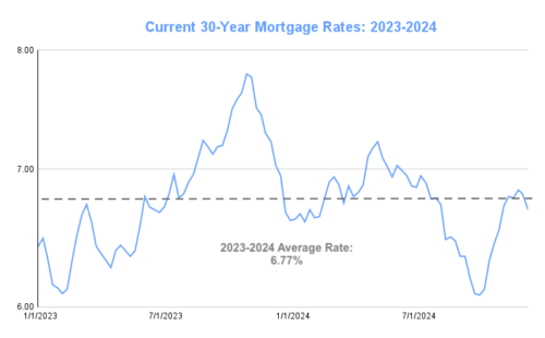 Mortgage Rate History | Chart & Trends Over Time 2024