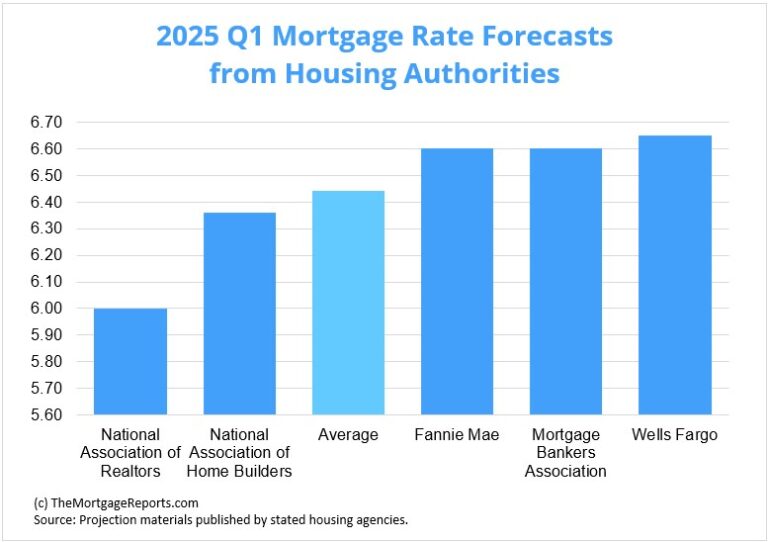 Will Interest Rates Go Down in January? | Predictions 2025