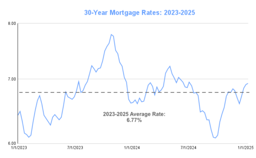 Mortgage Rate History | Chart & Trends Over Time 2025