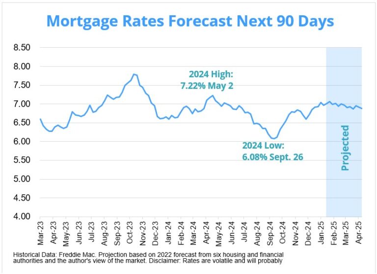 Will Interest Rates Go Down in February? | Predictions 2025