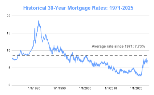 Mortgage Rate History | Chart & Trends Over Time 2025