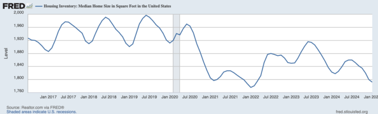 Average Home Size in the USA | 2026