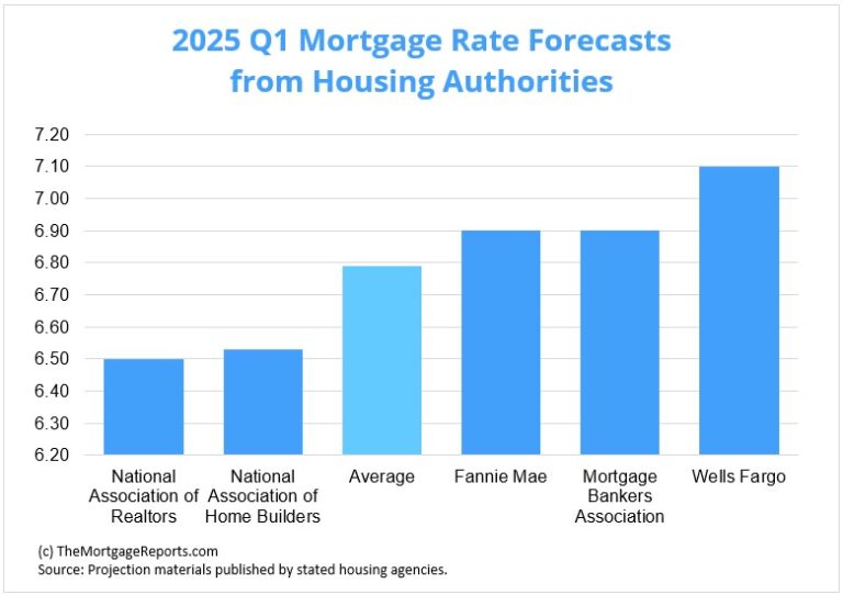 Will Interest Rates Go Down in March? | Predictions 2025