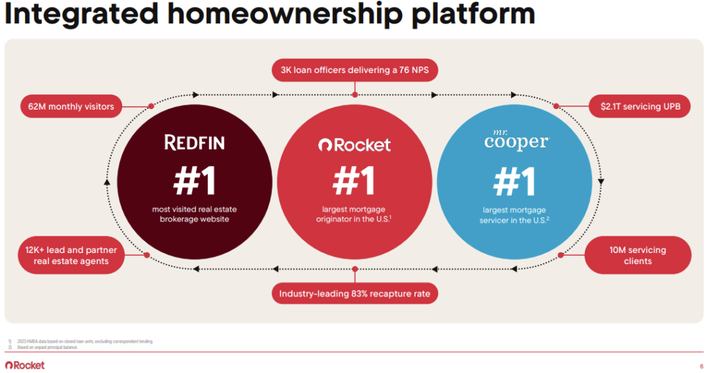 Rocket buys Mr. Cooper for $9.4 Billion as Expansion Continues